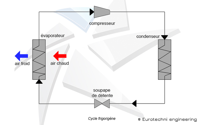 Groupes froid - Eurotechni